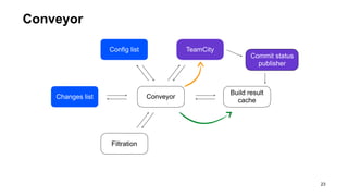 Maria Guseva - The solution of merge hell in monorepo | PDF