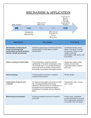 A comparative study between ohmic and microwave heating in food ...