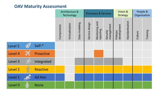 Orchestration, Automation and Virtualisation - Maturity Model | PPT