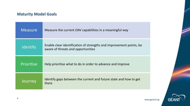 Orchestration Automation And Virtualisation Maturity Model Ppt