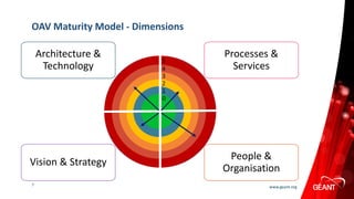 Orchestration, Automation and Virtualisation - Maturity Model | PDF