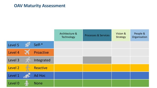 Orchestration, Automation and Virtualisation - Maturity Model | PPT