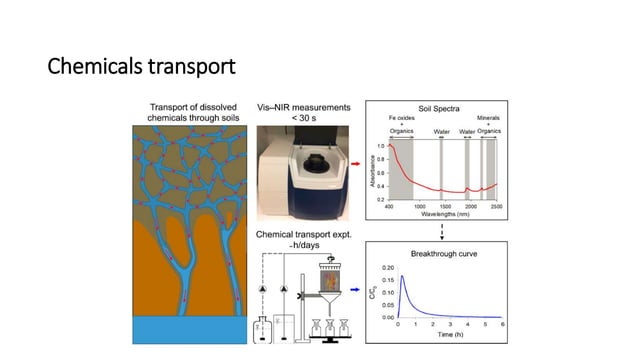 Maria Knadel danish soil spectral library | PPT