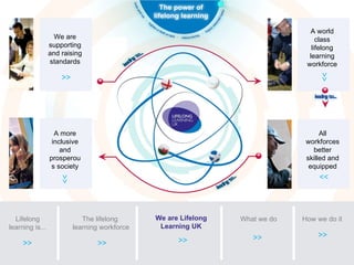 Lifelong Learning UK | PPT