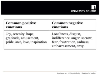 Happiness for leaders: positive psychology and science of well-being | PPTX