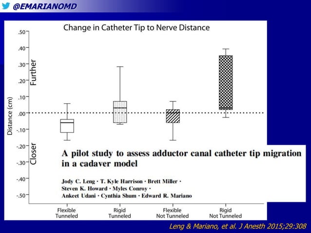 Update on continuous peripheral nerve block techniques | PPTX | First Aid | Injuries