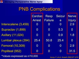 Management of the patient with suspected perioperative nerve injury | PPT