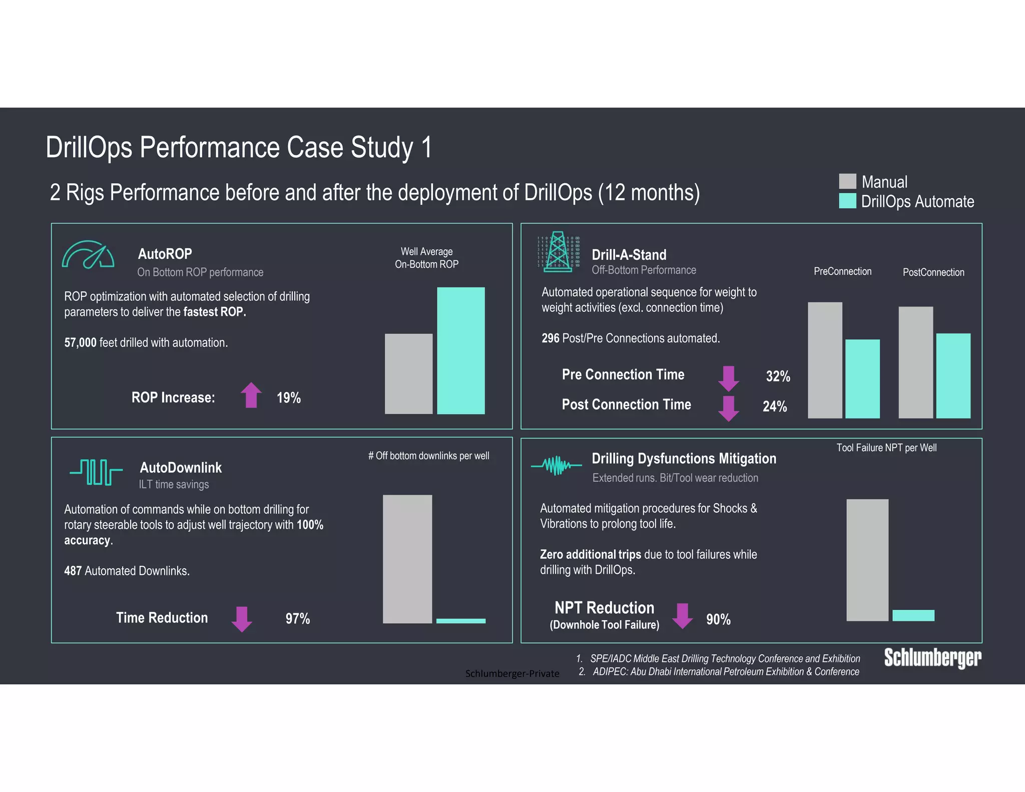 WELL CONSTRUCTION DIGITAL SOLUTION FOR AUTOMATION & OPTIMIZATION | PDF