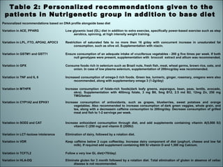 GENETIC DIET- Maria vranceanu dubai nutrition conference | PPT