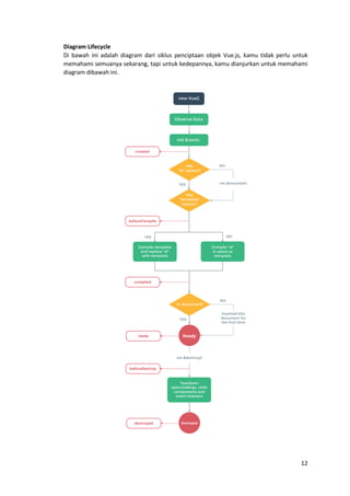 Mari belajar vue js | PDF