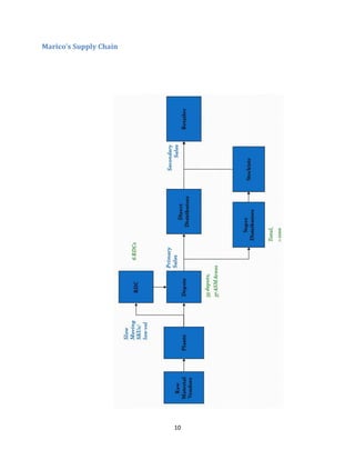 Marico IT structure | DOCX