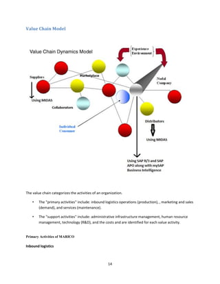 Marico IT structure | DOCX