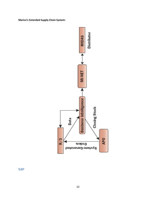 Marico IT structure | DOCX