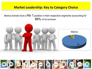 Marico | PPTX