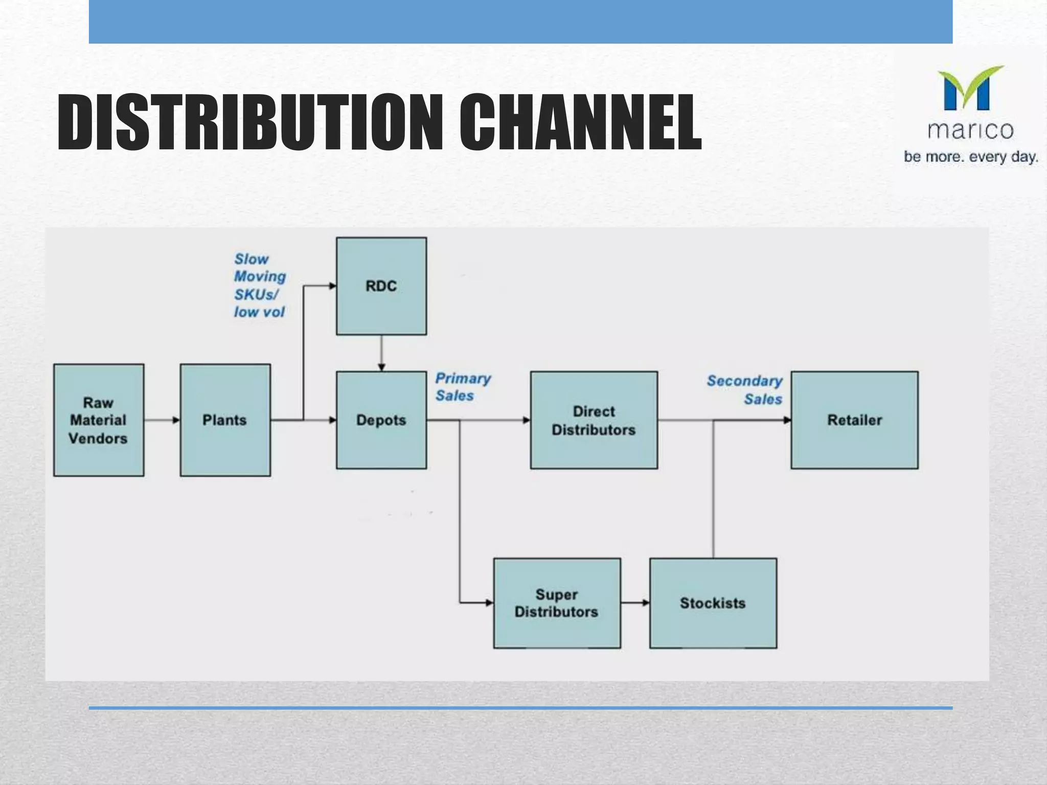 MARICO - Parachute Oil Distribution Mgmt | PPTX