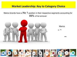 Marico campus presentation | PPT | Free Download