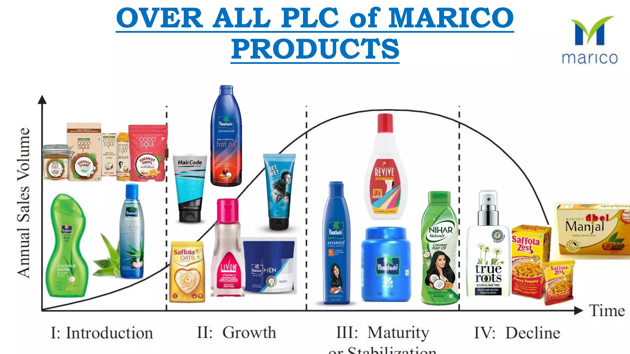 Marico Product Life Cycle (PLC) | PPTX