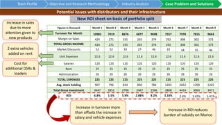 Marico sales competition-IIM-Lucknow | PDF
