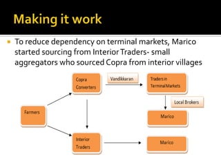Marico supply chain | PDF