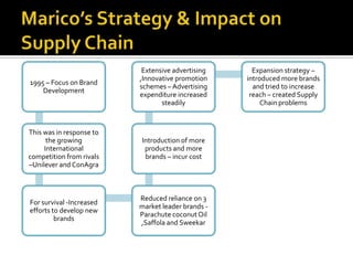 Marico: Supply Chain Management | PPTX