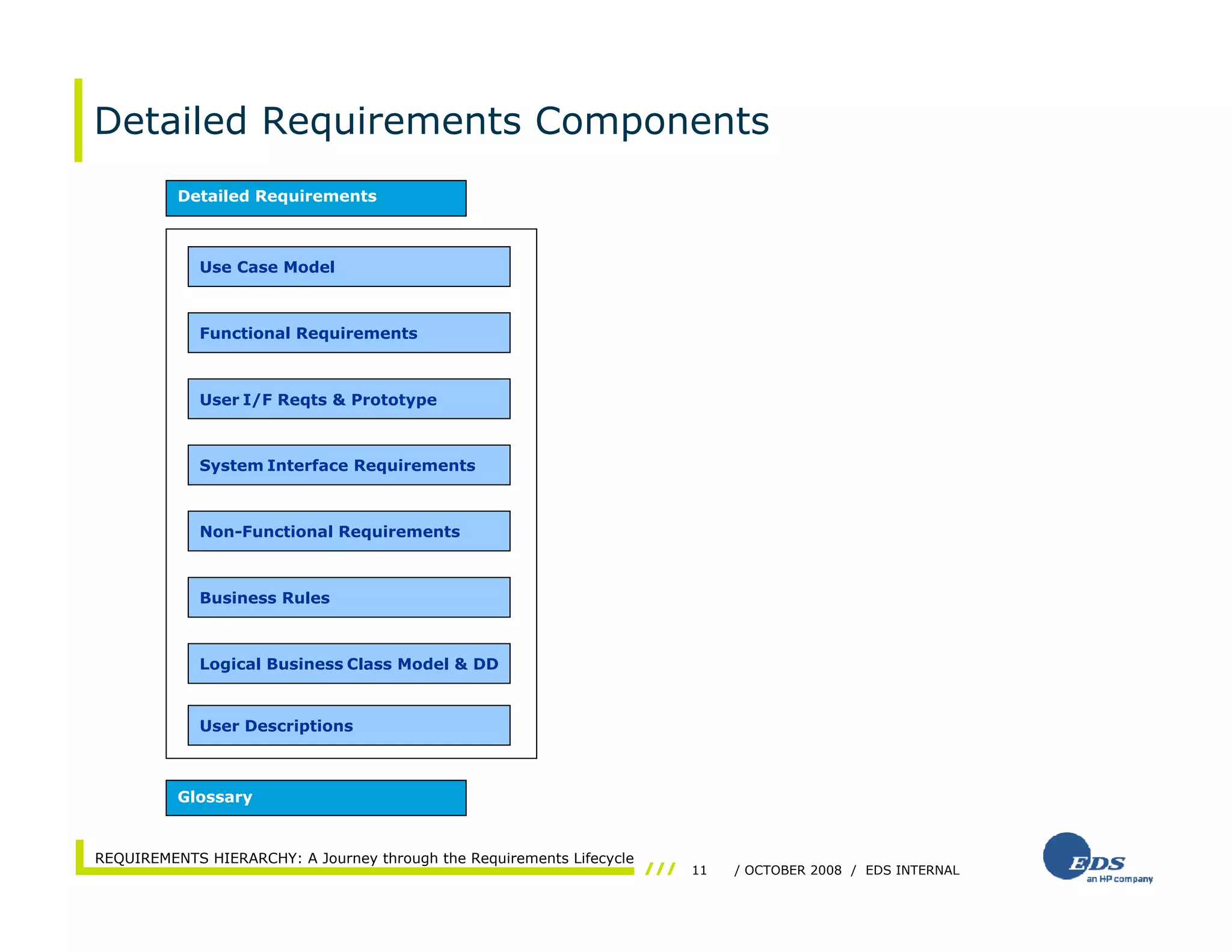 Requirements Hierarchy - A Journey through the Requirements Lifecycle | PDF