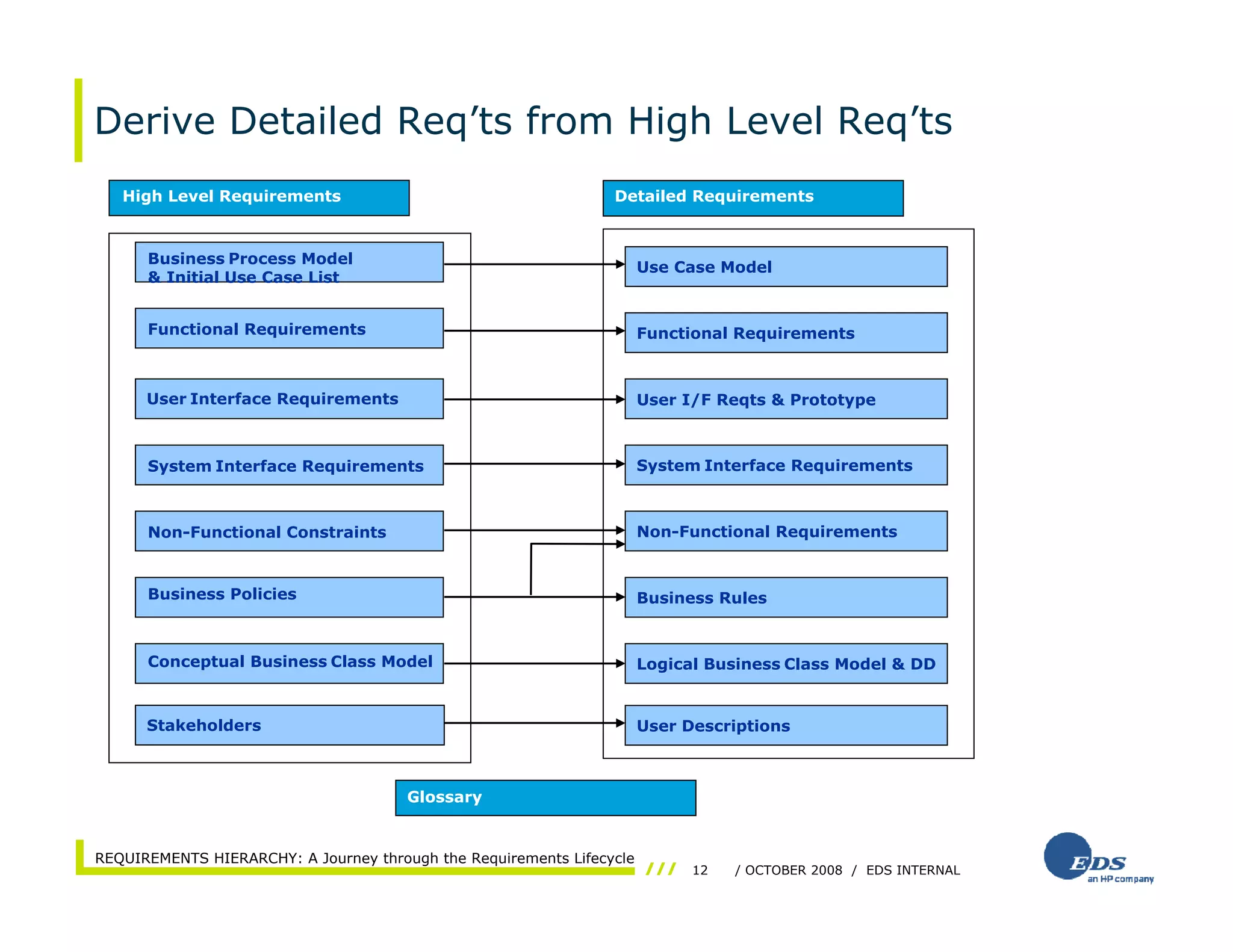 Requirements Hierarchy - A Journey through the Requirements Lifecycle | PDF