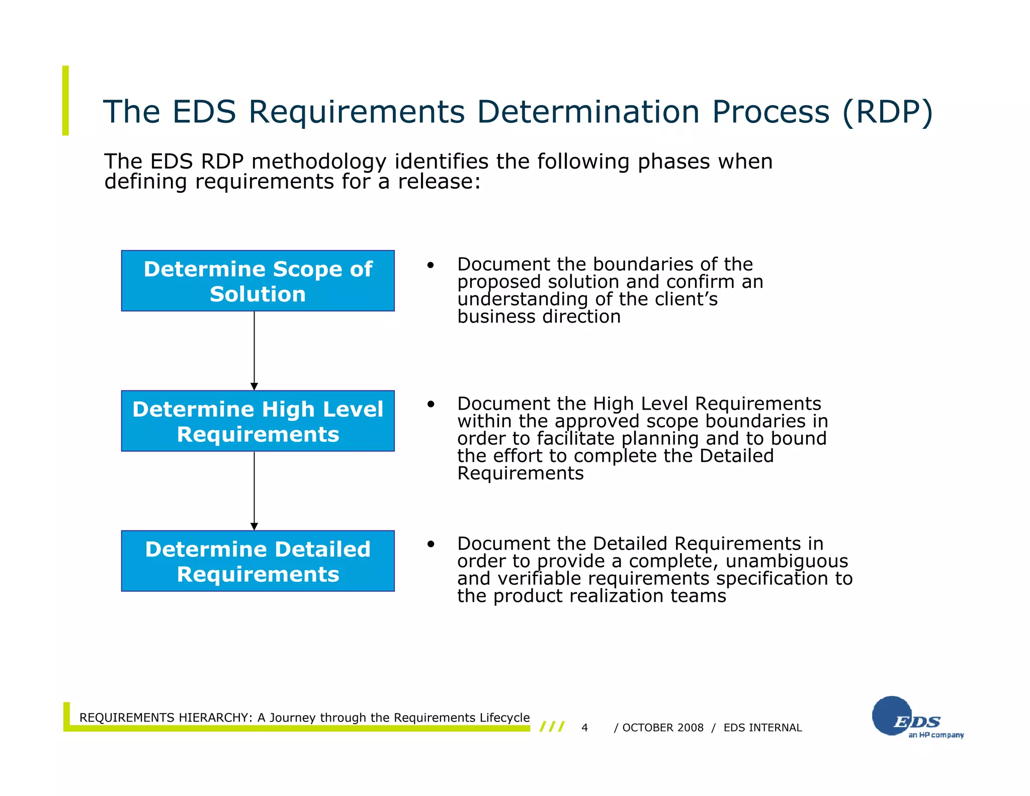 Requirements Hierarchy - A Journey through the Requirements Lifecycle | PDF