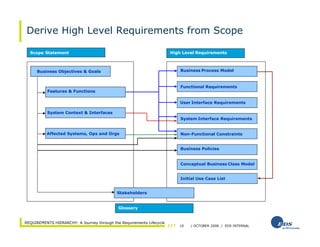 Requirements Hierarchy - A Journey through the Requirements Lifecycle | PDF