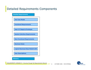 Requirements Hierarchy - A Journey through the Requirements Lifecycle | PDF