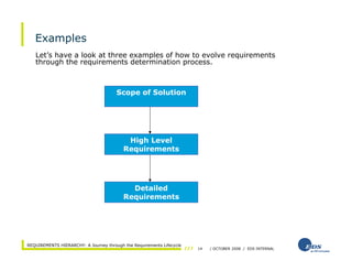 Requirements Hierarchy - A Journey through the Requirements Lifecycle | PDF