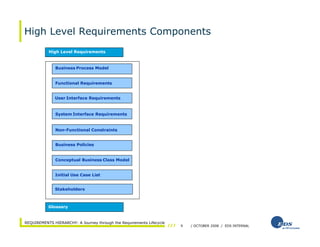 Requirements Hierarchy - A Journey through the Requirements Lifecycle | PDF