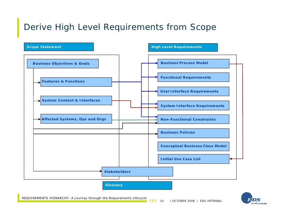 Requirements Hierarchy - A Journey through the Requirements Lifecycle