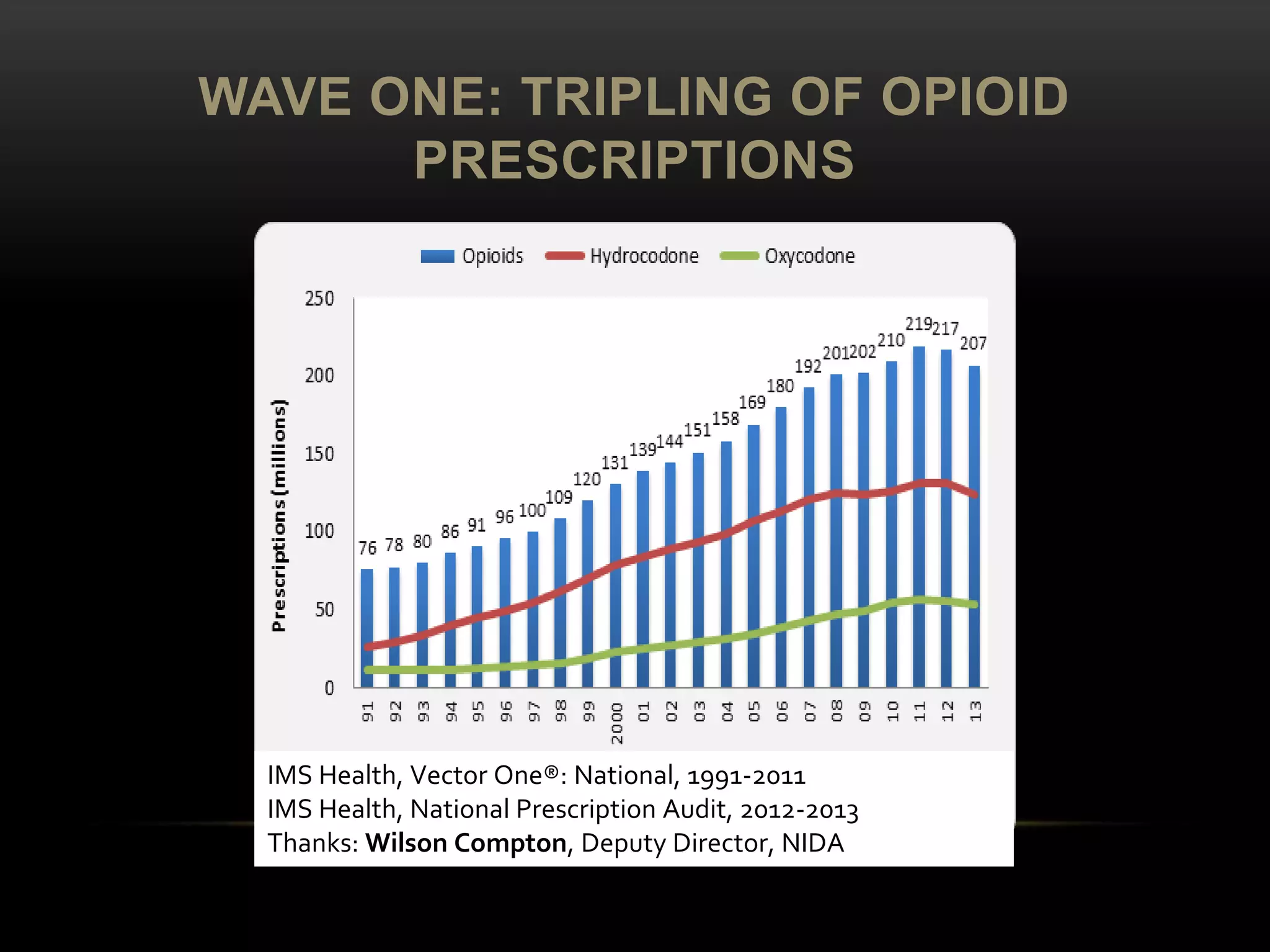 Triple Wave Epidemic: Opioids, Heroin and Fentanyl | PPTX