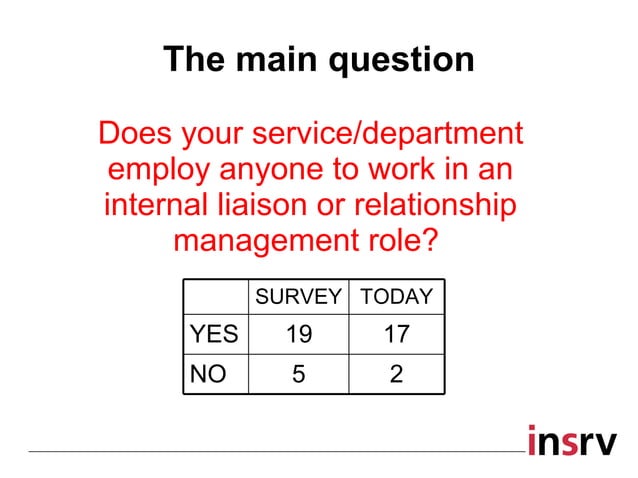 Customer Liaison - Introduction | PPT