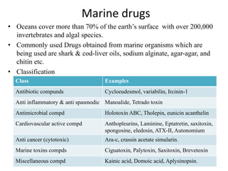 MARINE origin- Novel DRUGS/ medicine.pptx