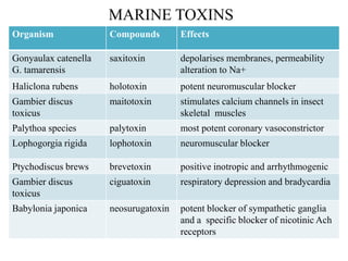 MARINE origin- Novel DRUGS/ medicine.pptx