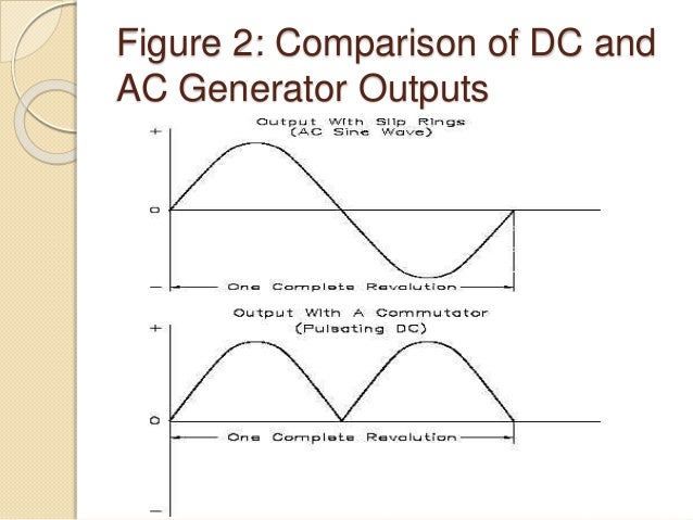 PArts and Principle of AC Generator