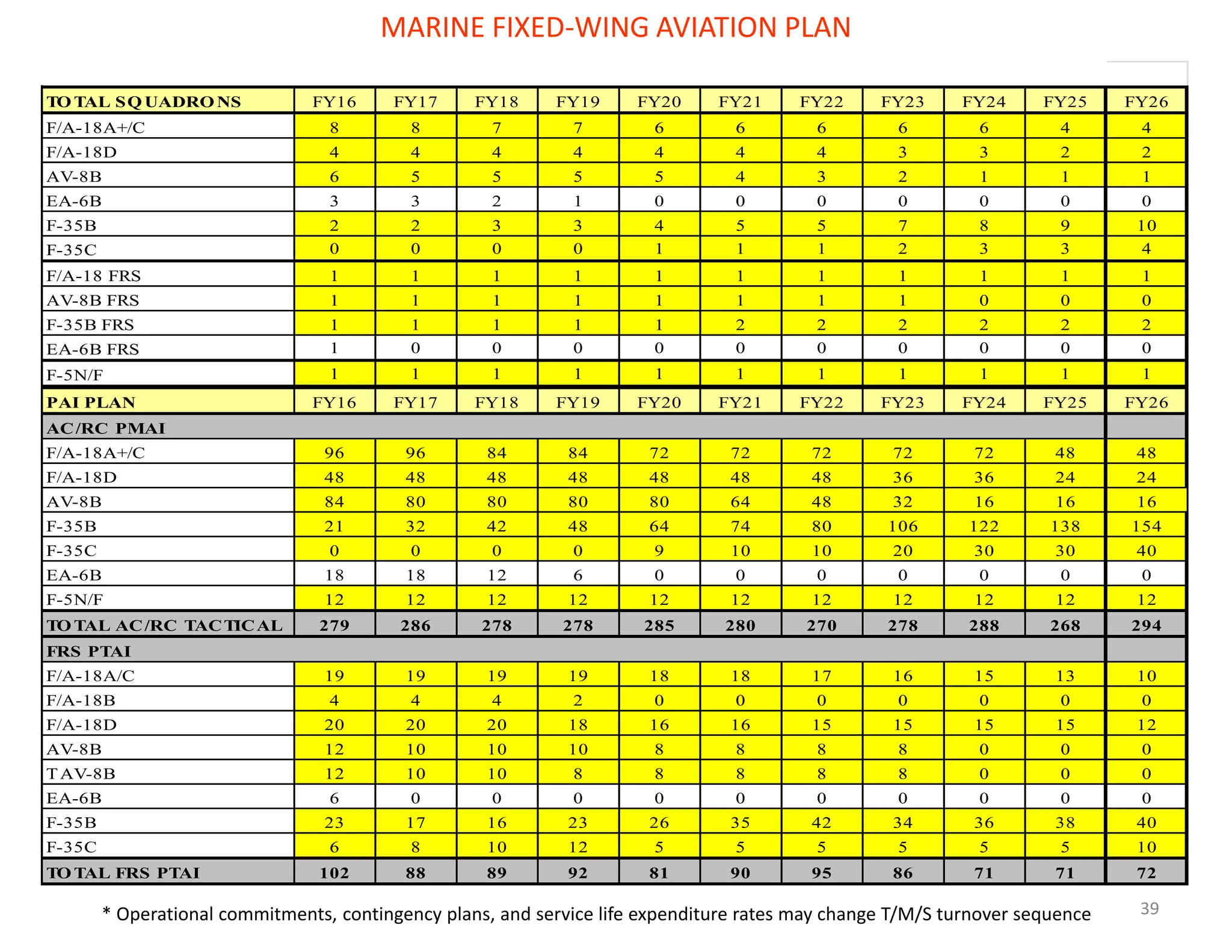 USMC Aviation Plan 2016 | PDF