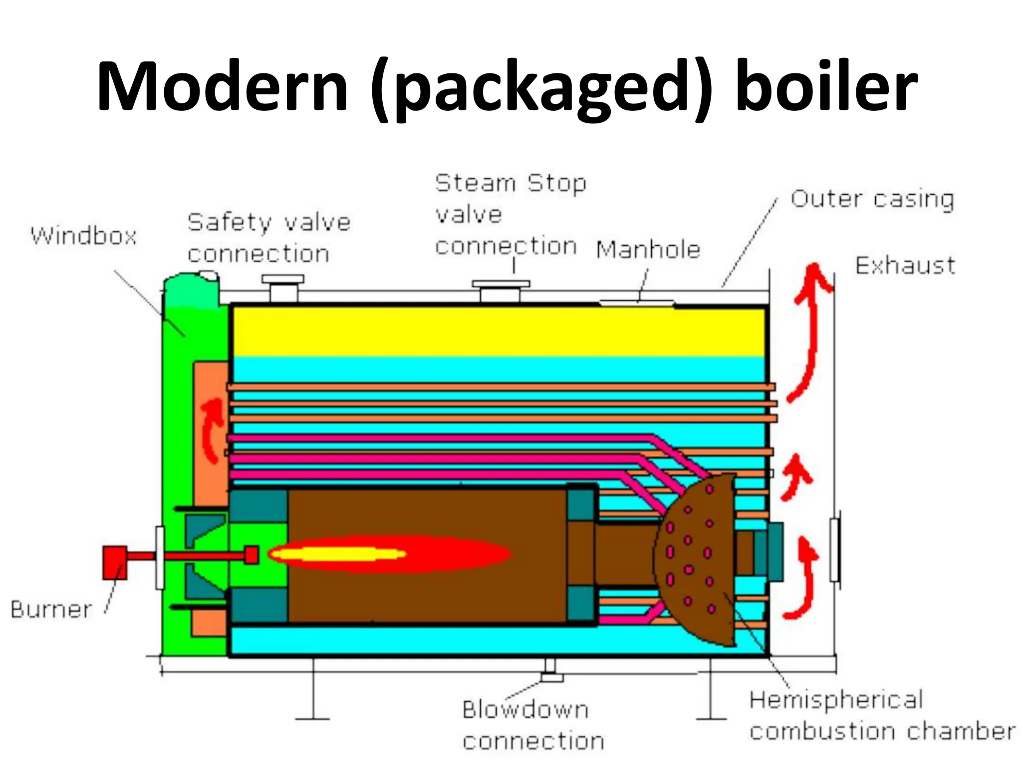 Marine Boilers and steam engineering .pptx | Physics | Science