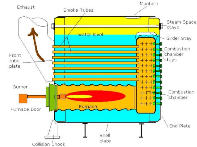Marine Boilers and steam engineering .pptx | Physics | Science