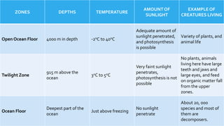 Marine ecosystem | PPT