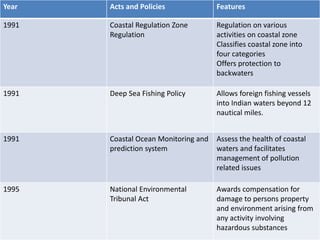 Marine environment & agenda 21 | PPTX