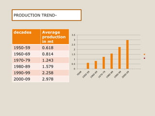 Marine fish production in india and deep sea fisheries to increase the ...