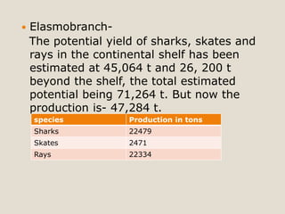 Marine fish production in india and deep sea fisheries to increase the ...