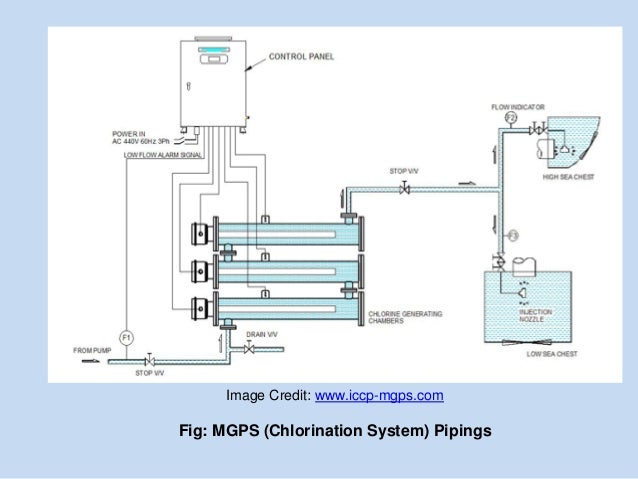 Marine Growth Protection System (MGPS)