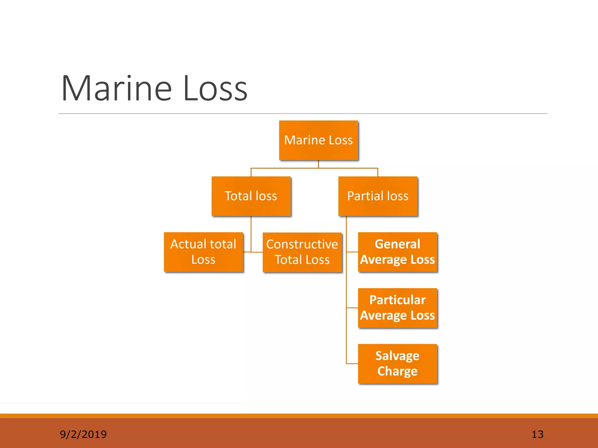 Marine insurance | PPTX