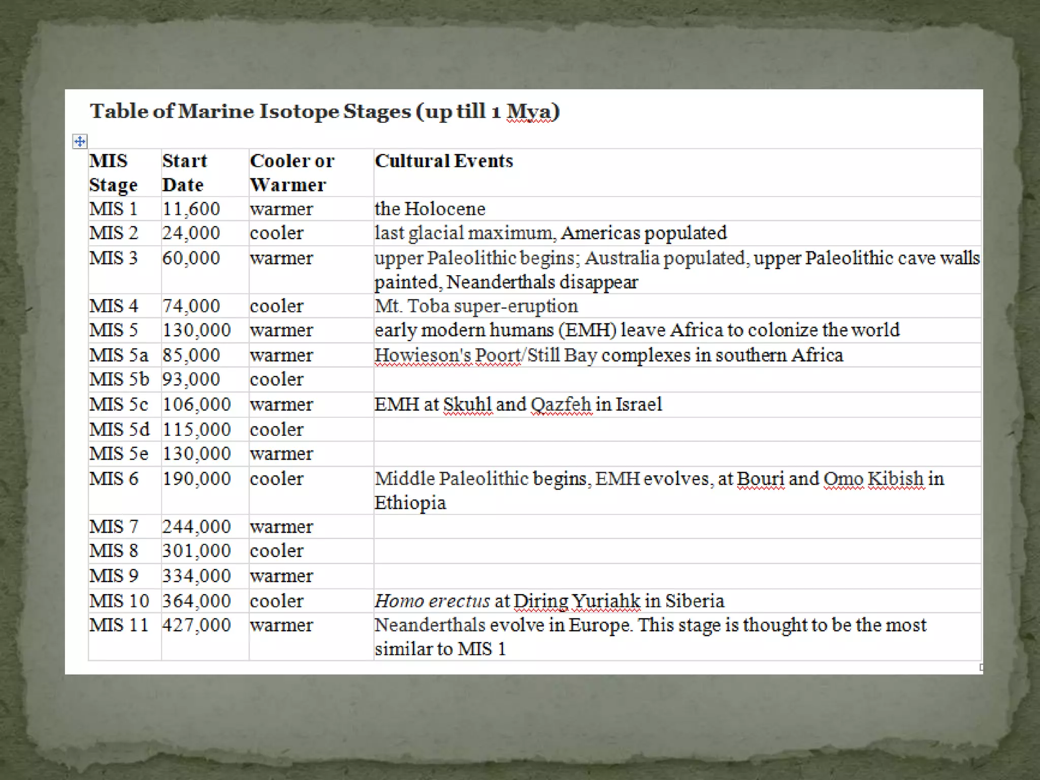 Marine isotope stages | PPTX