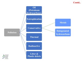 Marine_Pollution lecture _2-3Marine_Pollution lecture _2-3.pptx