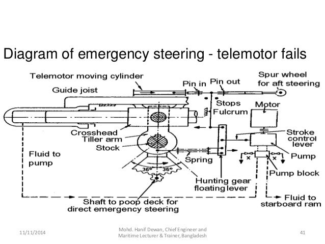 Marine Steering Gear and SOLAS Requirements
