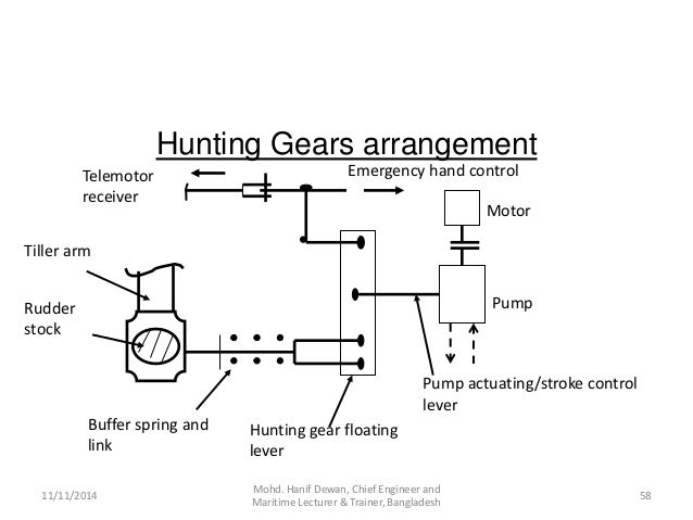 Marine Steering Gear and SOLAS Requirements